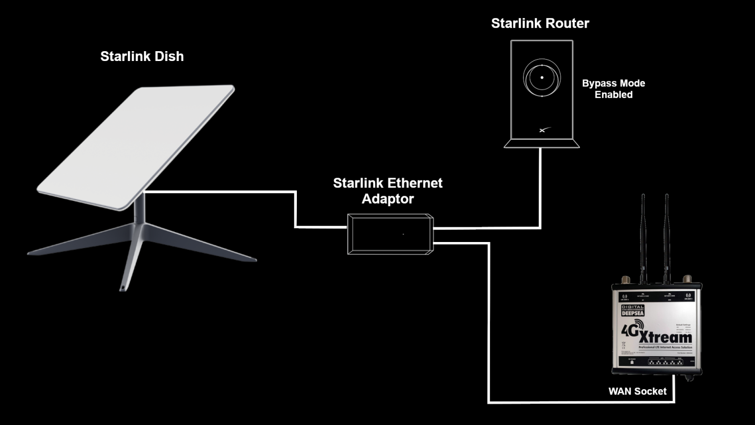 What's better 4G/5G Mobile Internet or Starlink for boats ? - Digital Yacht Blog