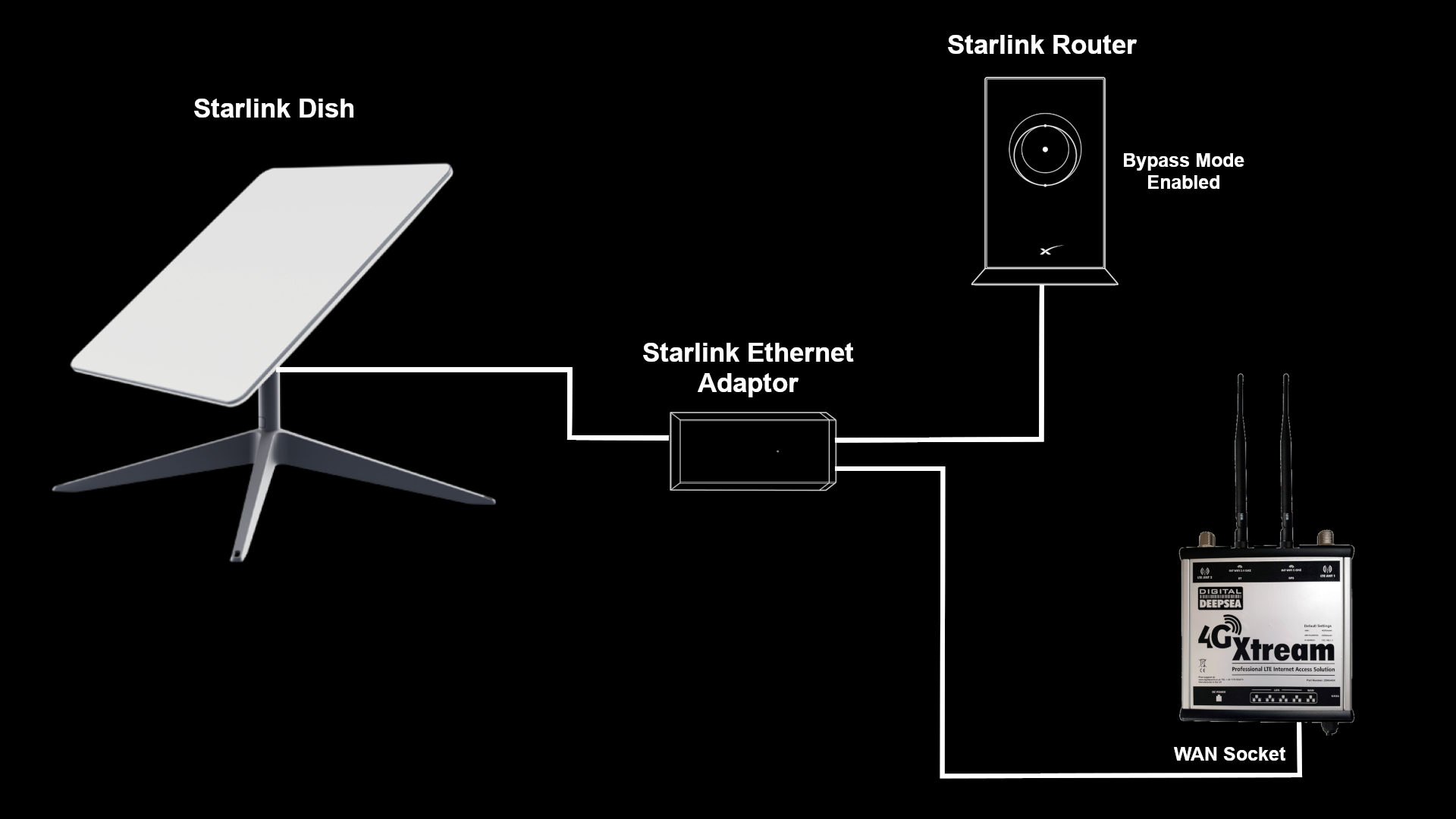 What's better 4G/5G Mobile Internet or Starlink for boats ? - Digital ...