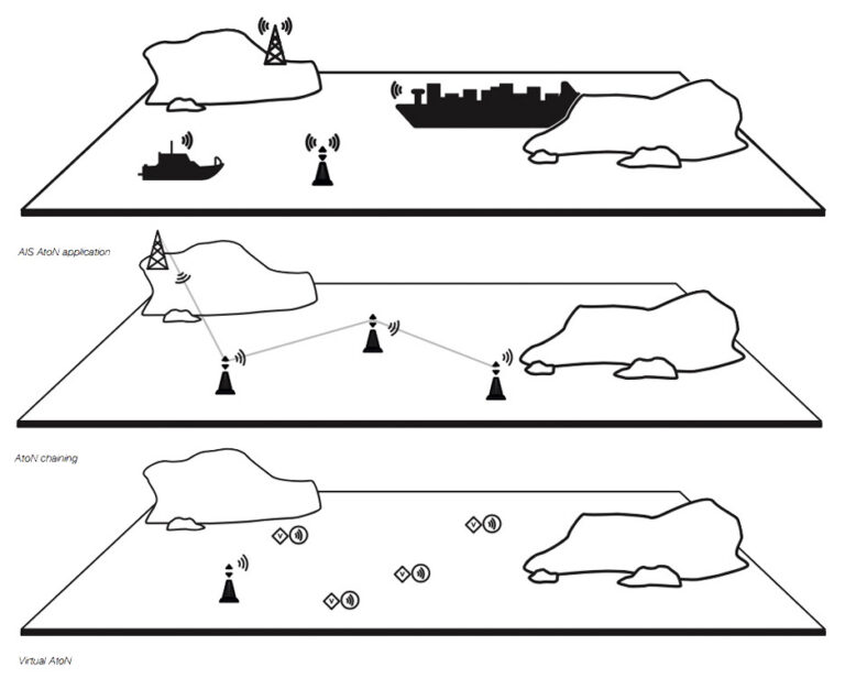 AIS AtoN explained: The future of digital marine navigation.