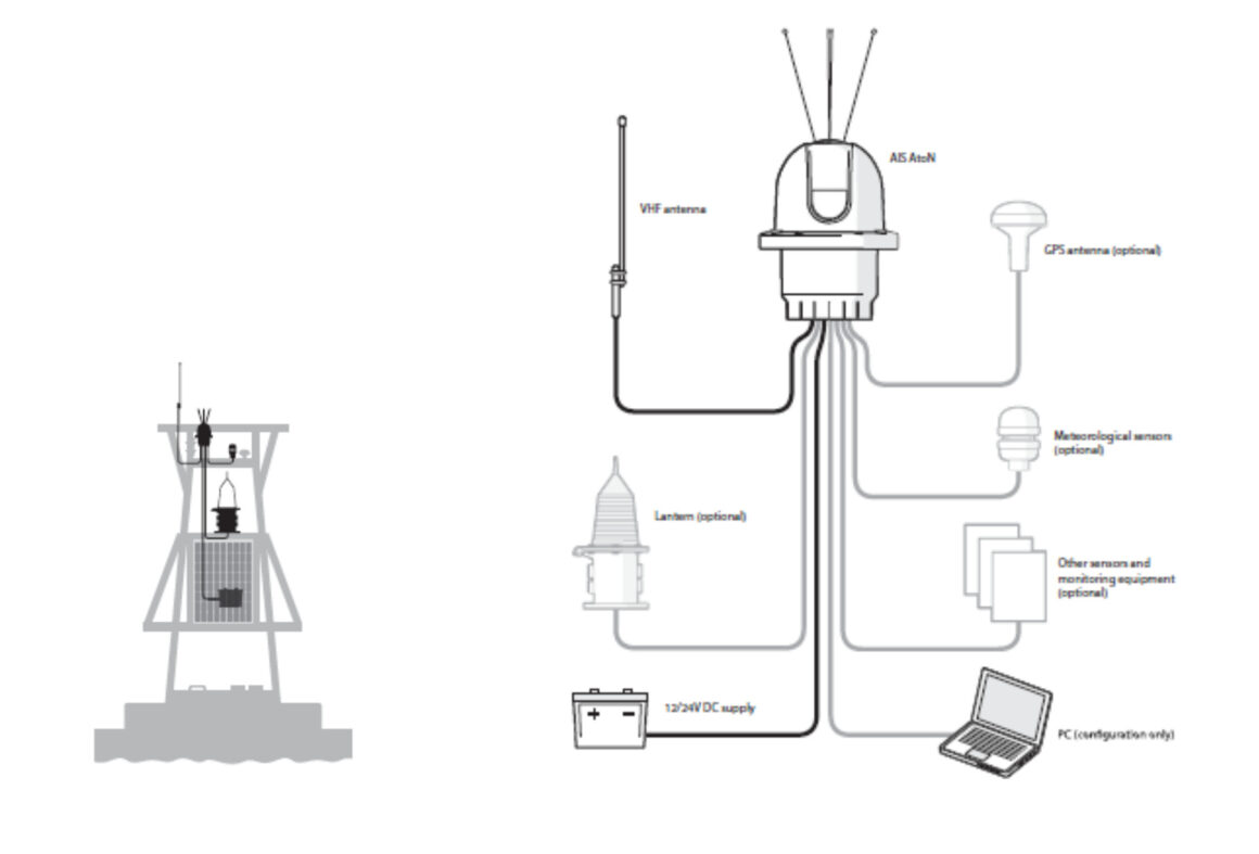 AIS AtoN explained: The future of digital marine navigation.